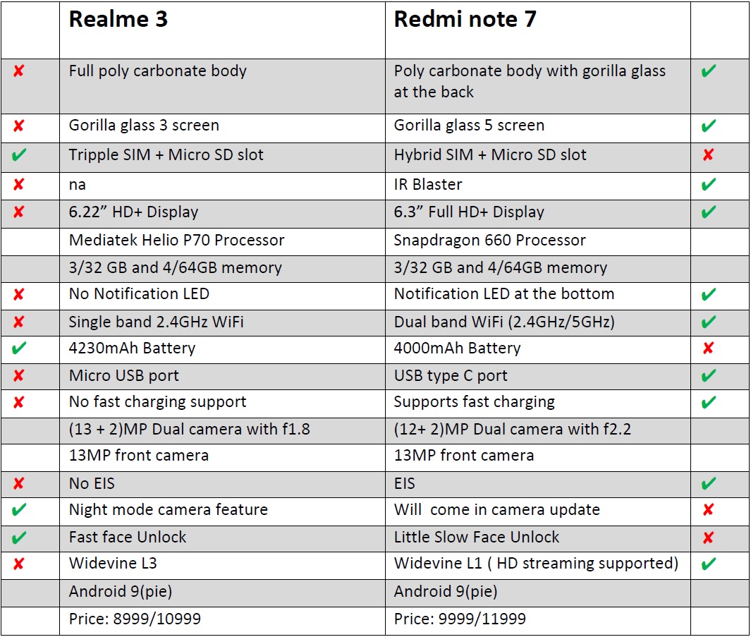 Quick comparison between Redmi note7 & Realmi 3 – techAsia Mechatronics